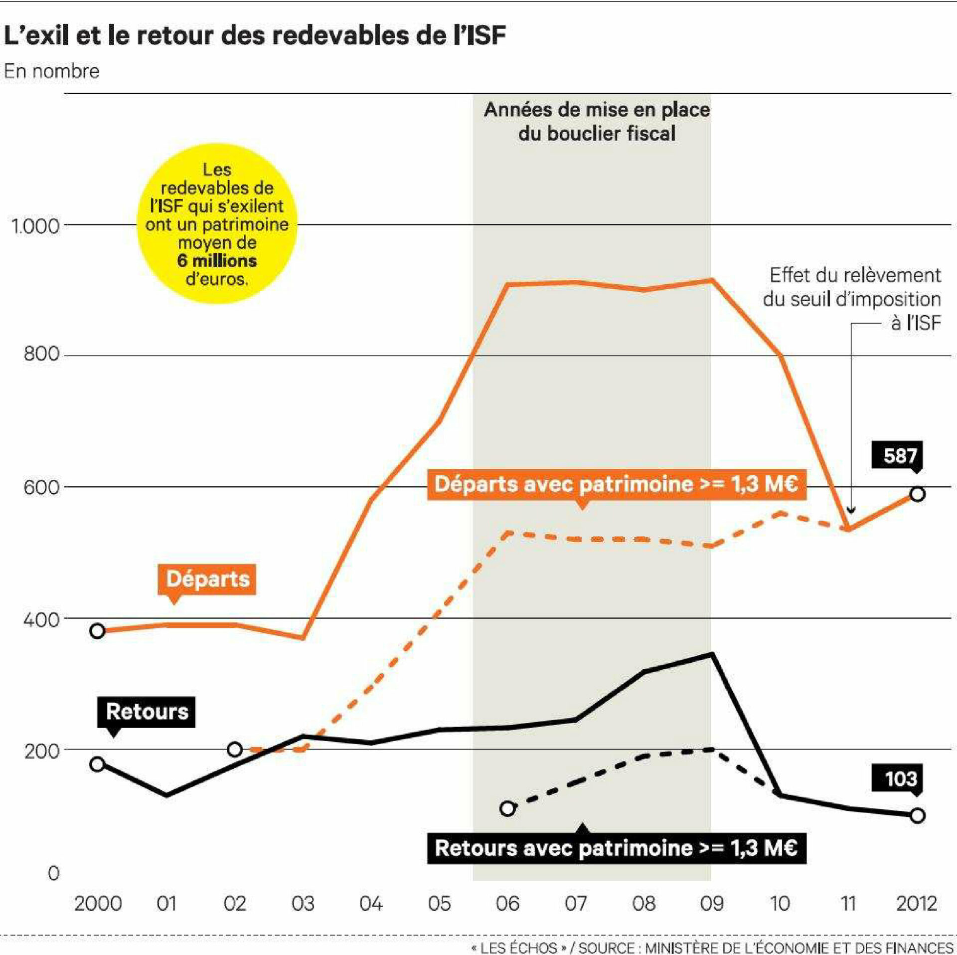 Impôts: Quand les riches contribuables quittent la France - Novalfi